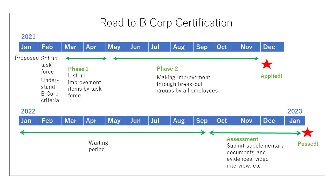 We’ve Become B Corp Certified!